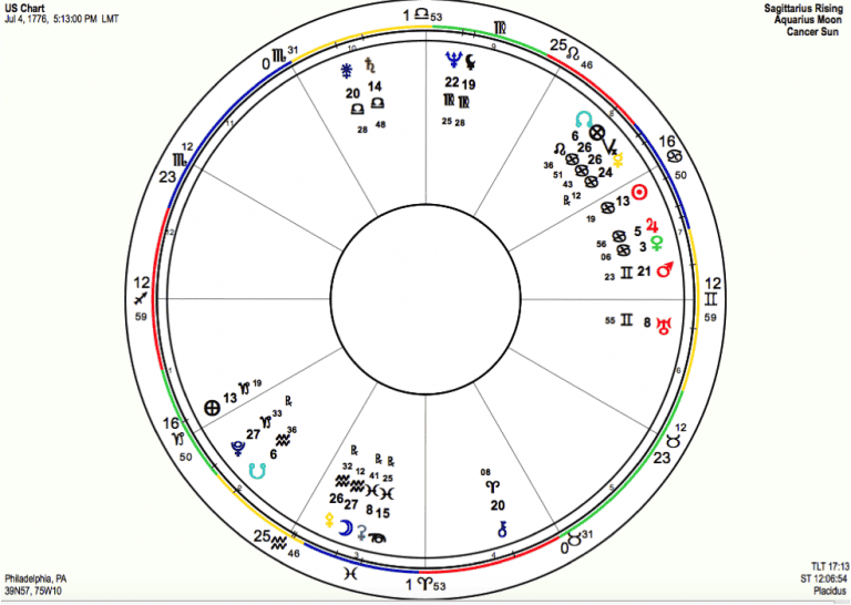 USA_Chart - High Vibe Planet